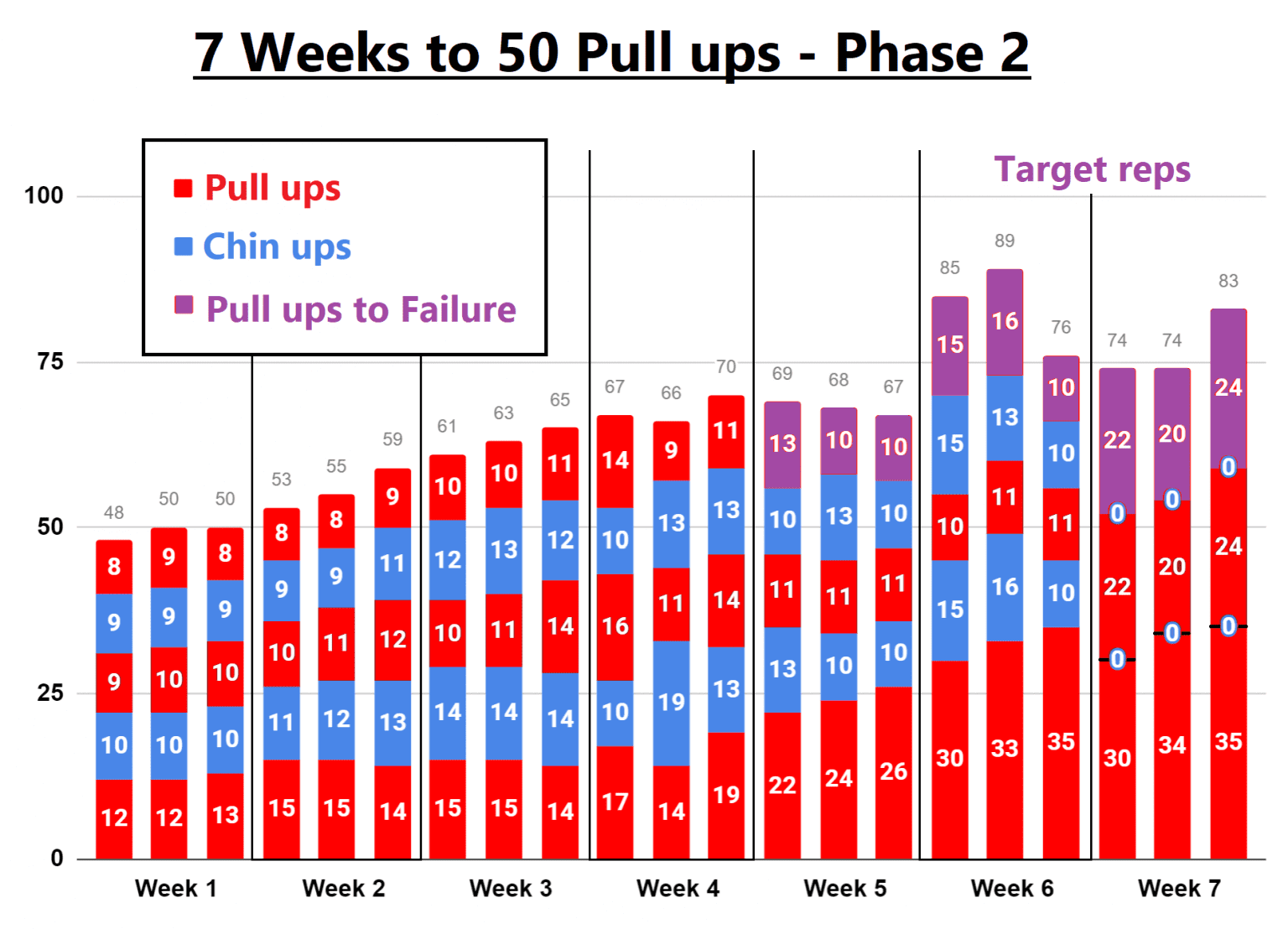 7 Weeks to 50 Pull Ups - Results