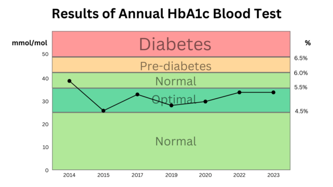 How to Measure HbA1c for Diabetes Risk