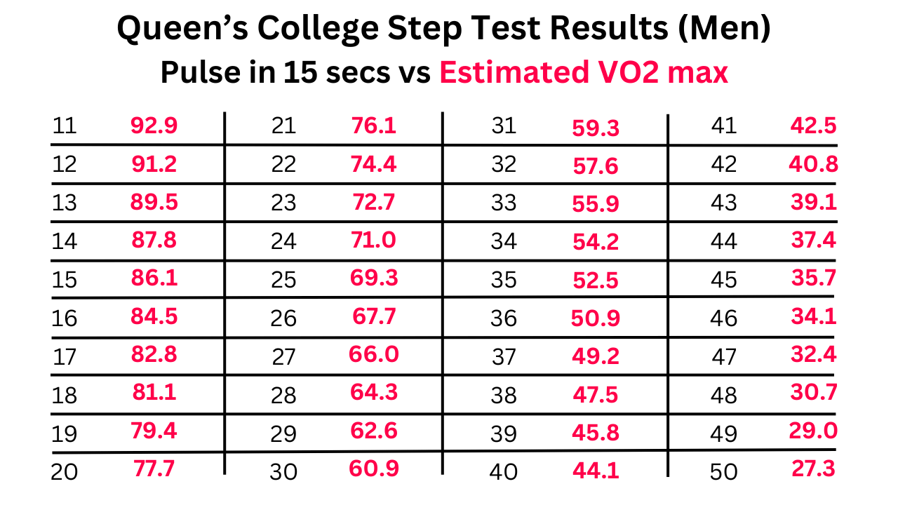 How To Measure VO2 max in 3 Minutes