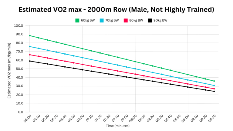 Estimating VO2 max with a 2000m Row
