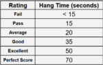The Flexed Arm Hang Test For Muscular Strength