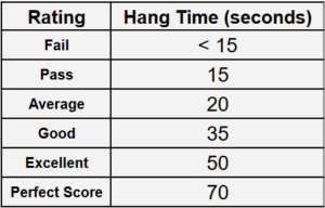 The Flexed Arm Hang Test For Muscular Strength