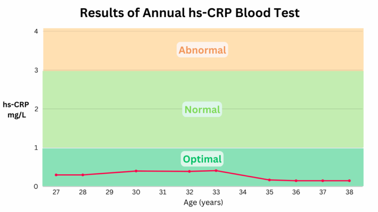 How To Measure Inflammation With A CRP Blood Test
