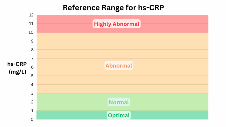 How To Measure Inflammation With A CRP Blood Test