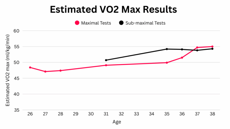 Estimating VO2 Max With The Bleep Test