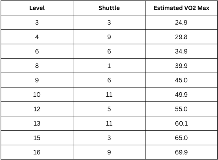 Estimating VO2 Max With The Bleep Test